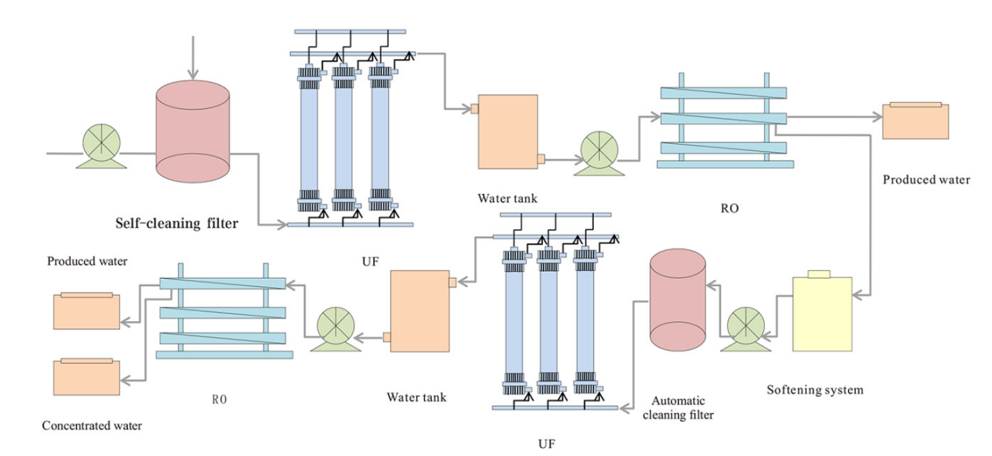 Case Studies of Ultrafiltration Membrane | Apricus